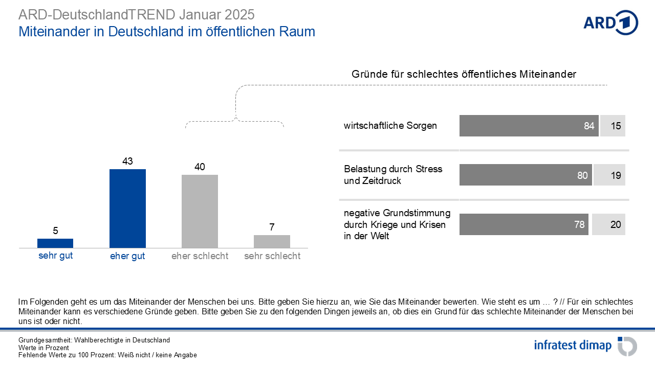 ARD-DeutschlandTREND Januar 2025