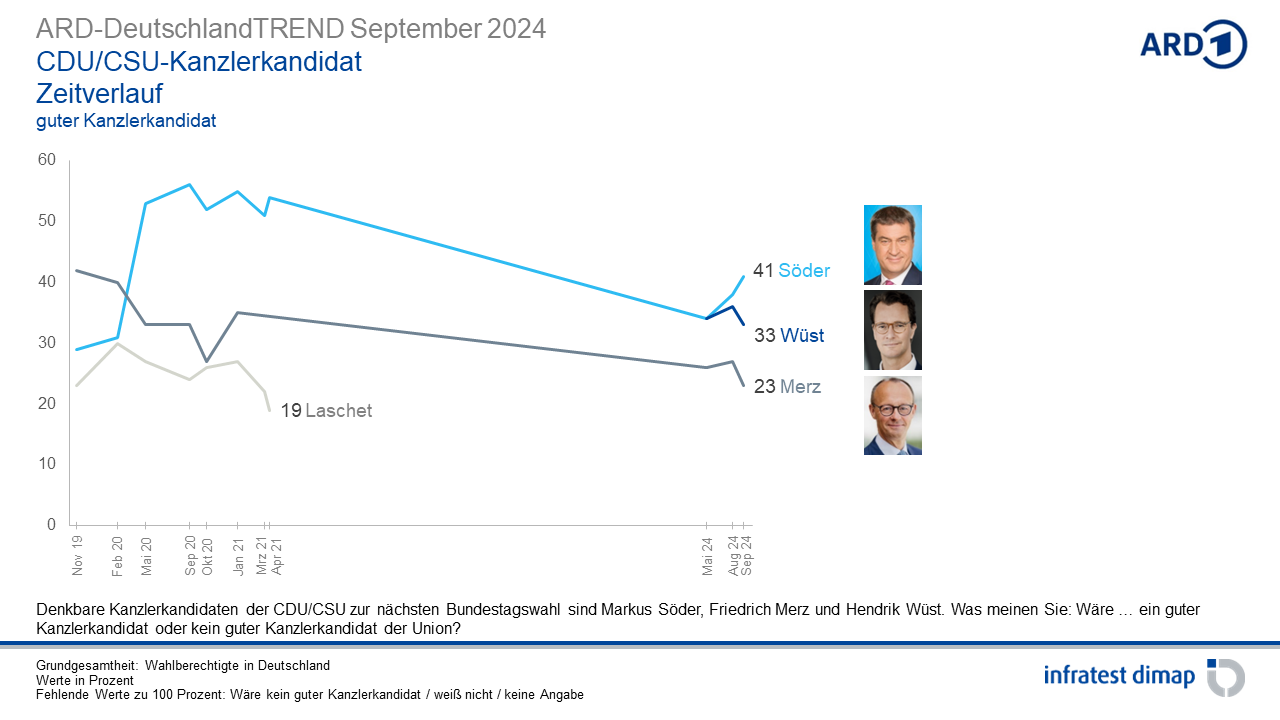 September ‹ 2024 ‹ Umfragen & Analysen ‹ Infratest dimap