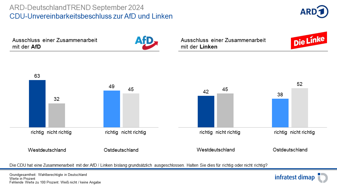 September ‹ 2024 ‹ Umfragen & Analysen ‹ Infratest dimap