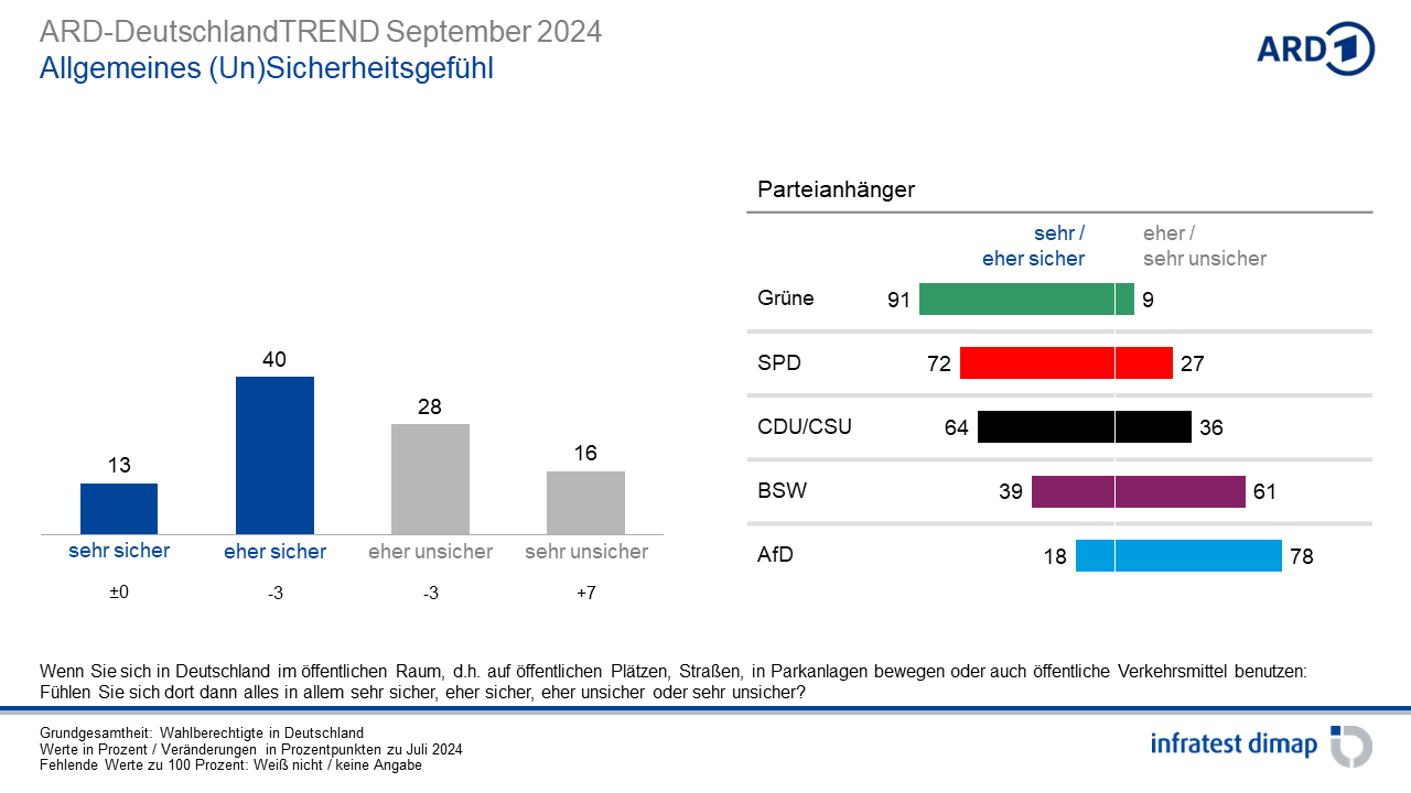 September ‹ 2024 ‹ Umfragen & Analysen ‹ Infratest dimap